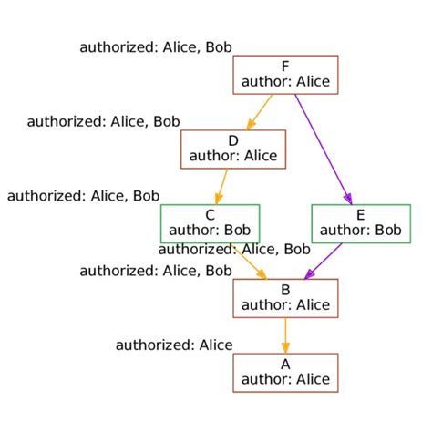 Figure E Graph Of Commits And The Associated Authorizations Commit A