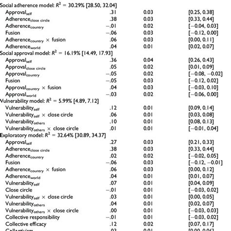 results of the bayesian linear regressions predicting participant