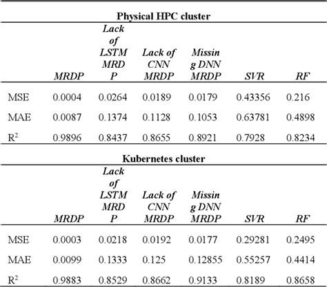 Table 1 From A Job Aware Decision Method For Hybrid Hpc Cluster