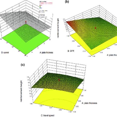 Surface And Contour Plots Showing Interaction Effect Of A I And Gfr