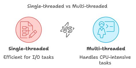 Nodejs Mastering Nodejs Performance Unlock The Power Of Worker