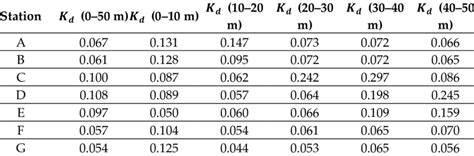 The diffuse PAR attenuation coefficient í µí¾ at different depths as Download Scientific