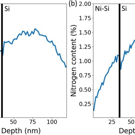 Trim Calculations Of The Nitrogen Distribution Throughout The Film And Download Scientific