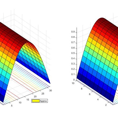 1 mae obtained by finite difference haar wavelet method for different