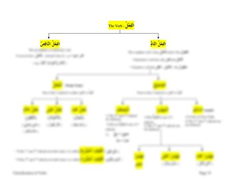 Solution Classification Of Verbs Studypool