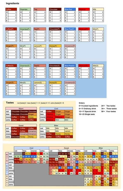Coffee Talk Episode 2 Hibiscus And Butterfly Challenge Mode Guidetaste