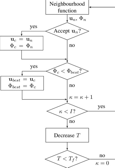 Simulated Annealing Algorithm Flow Diagram Download Scientific Diagram