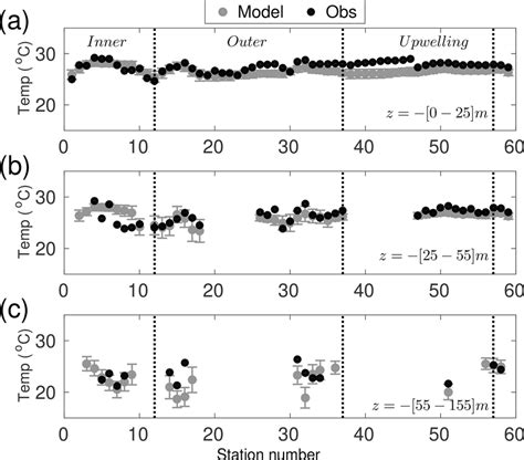 Comparison Between In Situ Data And Simulated Temperatures • C