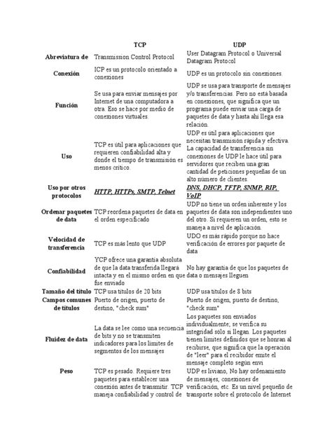 Tcp Udp Resumen Pdf Protocolo De Control De Transmisión Informática