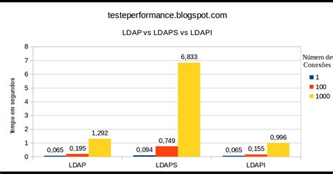 teste de performance de servidores ldap vs ldaps vs ldapi performance