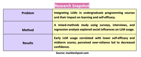 Balancing Ai Tools And Traditional Learning Integrating Large Language Models In Programming
