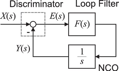 System Block Diagram Of The Typical Gps Signal Tracking Loop The Loop