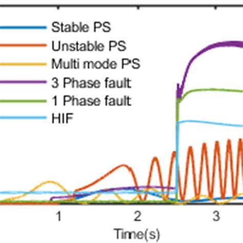 Variations Of Variance During Power Swings And Faults Download