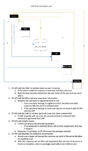 Api Authentication And Authorization Flowchart Edrawmax Templates