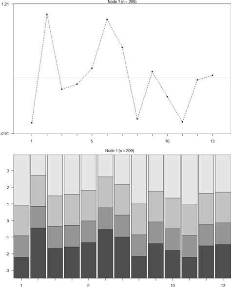 Single Node Rasch Tree Note Figure Shows Differential Item Download Scientific Diagram