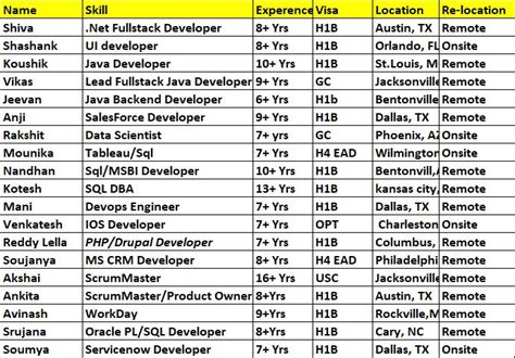 Hemsree Chowdary On Linkedin Hi Hiring Managers Greetings From Stier Solutions Please Find