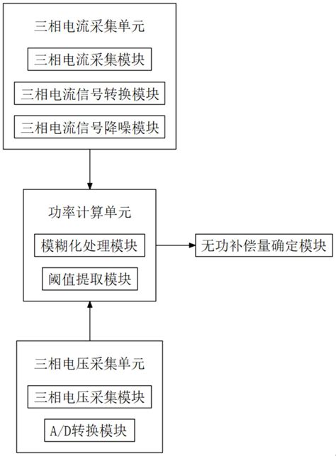 基于无功补偿智能控制系统的制作方法