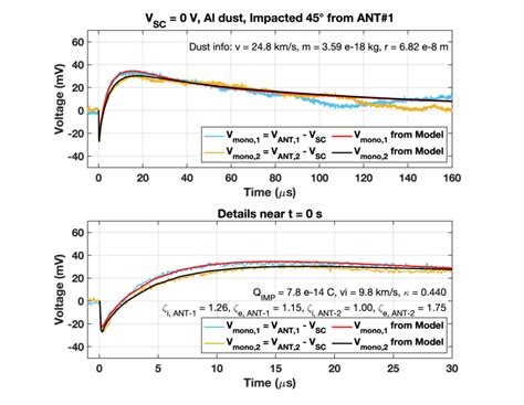 Monopole Waveforms Measured In The Laboratory With Al Dust Impacting