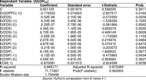 result of the over parameterized gdp pc model in nigeria ecm 1