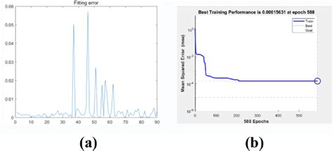 A Error Fitting Graph B Plot Network Performance Download