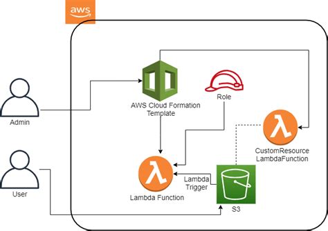 customized s3 trigger to invoke lambda function through cloudformation
