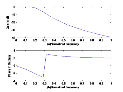 chebyshev type i low pass filter