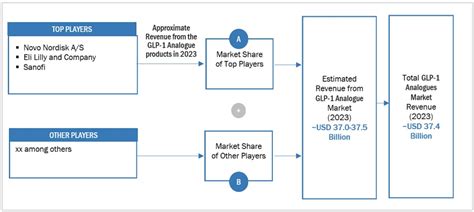 Glp 1 Analogues Market Growth Drivers And Opportunities