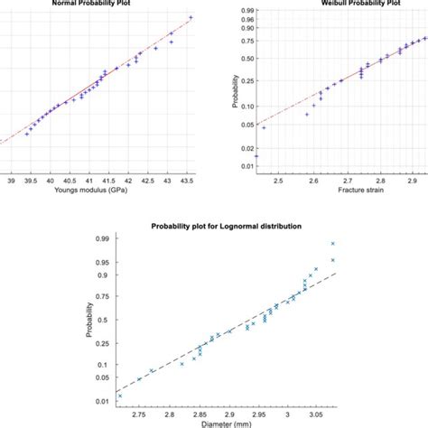 Probability Plots For The Column Test Results Download Scientific Diagram