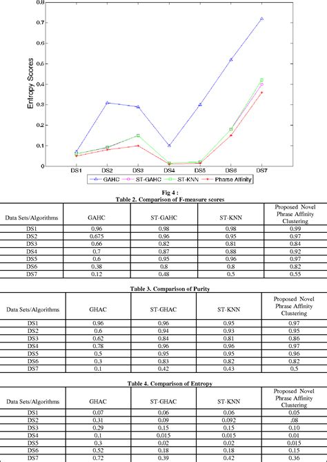 Table 4 From Text Document Clustering Based On Phrase Similarity Using
