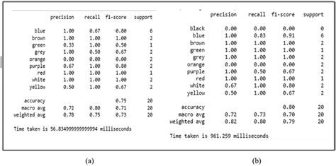 A Classification Report For Lr Model B Classification Report For Lr