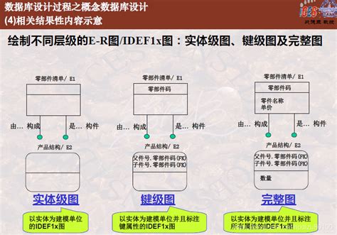 《数据库系统（中）》学习笔记——第三讲——数据建模 数据库设计过程 idefix图 csdn博客