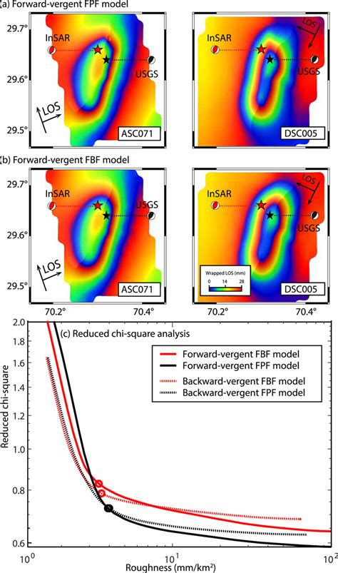 model comparison a forward‐vergent fault‐propagation fold system