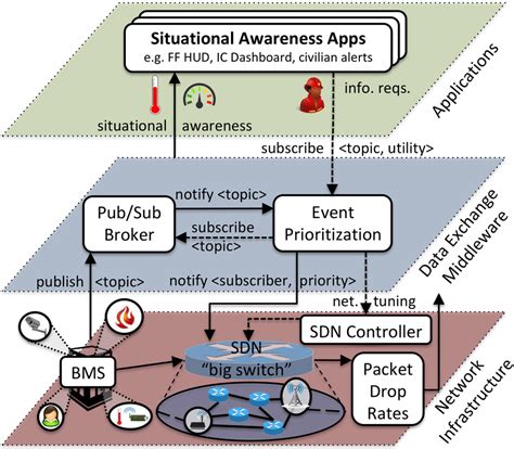 The Firedex Cross Layer Middleware Download Scientific Diagram