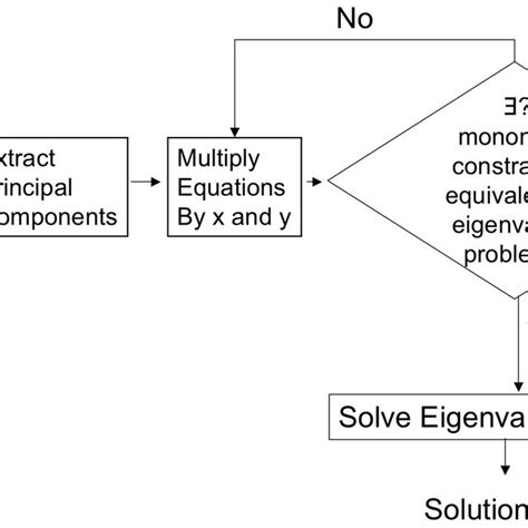 Heuristic Implementation Of Polynomial Solution Algorithm For The