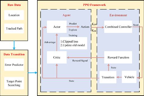 Figure 9 From A Survey On Learning Based Model Predictive Control Toward Path Tracking Control