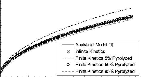 Char Layer Thickness In Dimensionless Length 1 Analytical Model 1