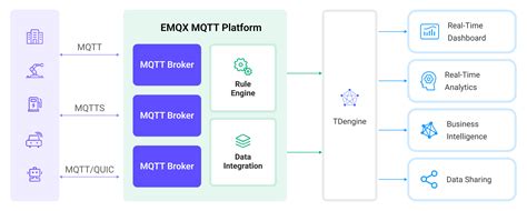 将 Mqtt 数据写入到 Tdengine Emqx文档