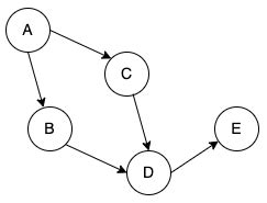 What Is Data Orchestration Data Engineering Notes