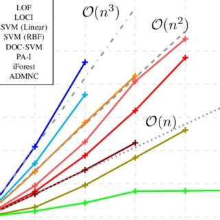 Execution Time For Each Algorithm On Datasets Of Incrementing Size