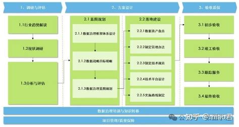 数据治理怎么做？看看这个大型集团数据治理规划项目案例！ 知乎