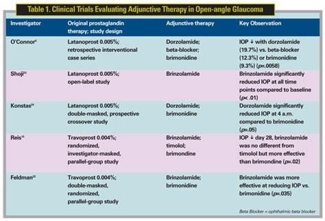 Consider This Before Adding To A Prostaglandin Study Design Clinical