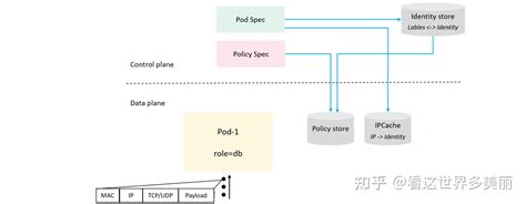 kubernets networking policy 是如何工作的 知乎