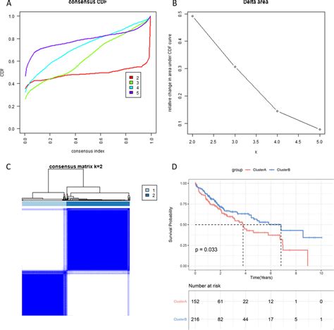 Consensus Clusters By Args In Tcga Cohort A Consensus Clustering