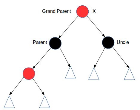 Red Black Tree Insertion In Java