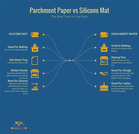 Parchment Paper Vs Silicone Mat Which Is Better