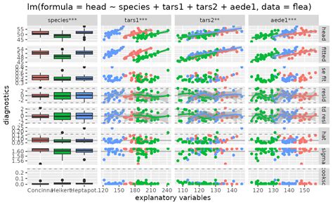 Ggnostic Model Diagnostics • Ggally