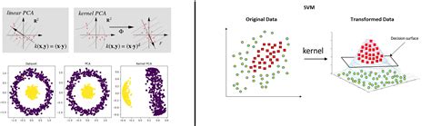 Pca Why Do We Try To Reproduce Hilbert Spaces In Statistics Cross Validated