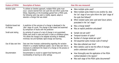 Adoption Of Pdsa Cycles In Healthcare A Systematic Review