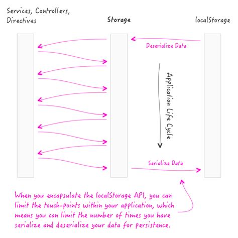 encapsulating localstorage access in angularjs