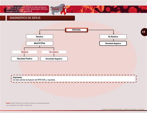 Flujograma De Violencia Sexual Y Algoritmos De Mujer Embarazada Y